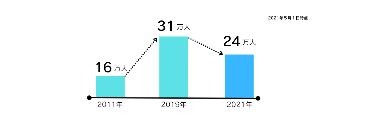 飲食店で外国人雇用をする方法｜ビザ・対応方法・注意点などを解説 Divership