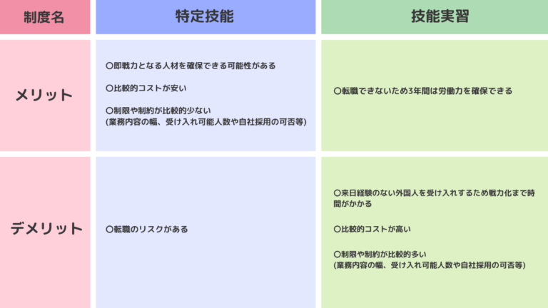 【徹底比較】特定技能と技能実習9つの違い、またそれぞれのメリット・デメリットを解説！ Divership