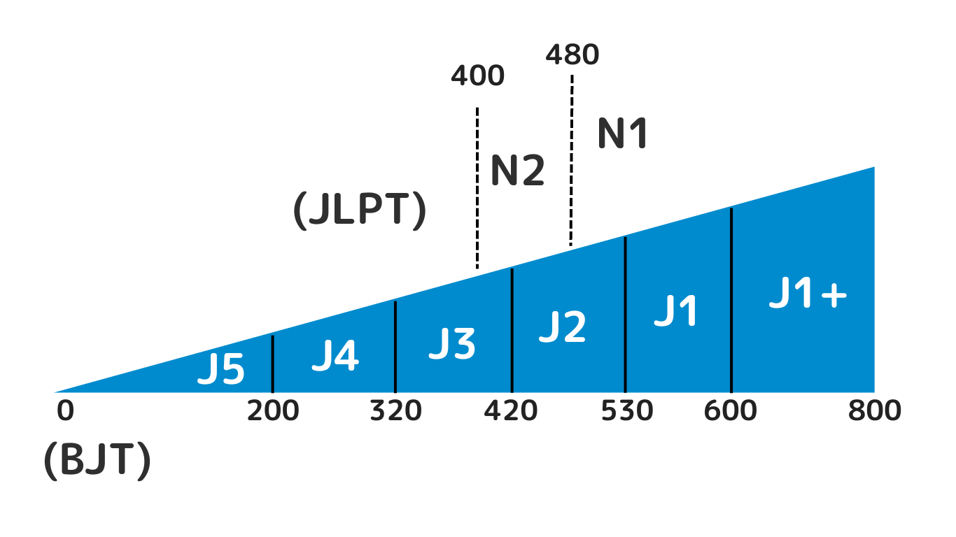 ビジネス日本語能力試験(BJT)とは？その特徴やJLPTとの違いを徹底解説 | Divership