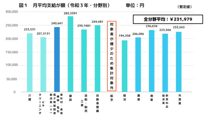 特定技能外国人の給与相場とは？給与・賃金の決め方や注意点について解説 Divership