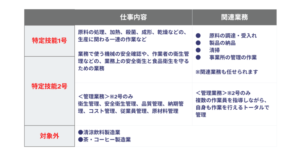 特定技能「飲食料品製造業」とは？仕事内容・条件・取得方法＆受け入れ可能な事業かどうかがひと目で分かる Divership