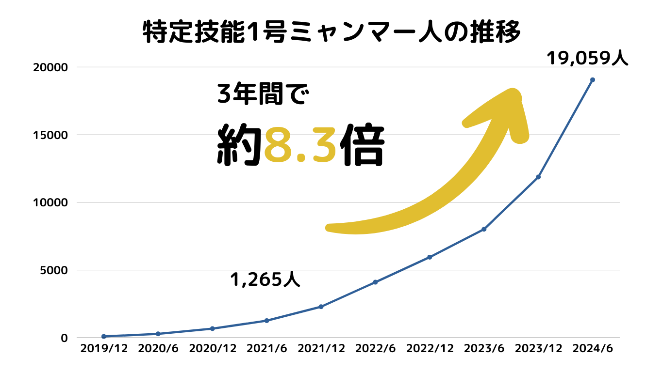 【2024年4月更新】特定技能でミャンマー人を現地から採用する方法をわかりやすく解説 Divership